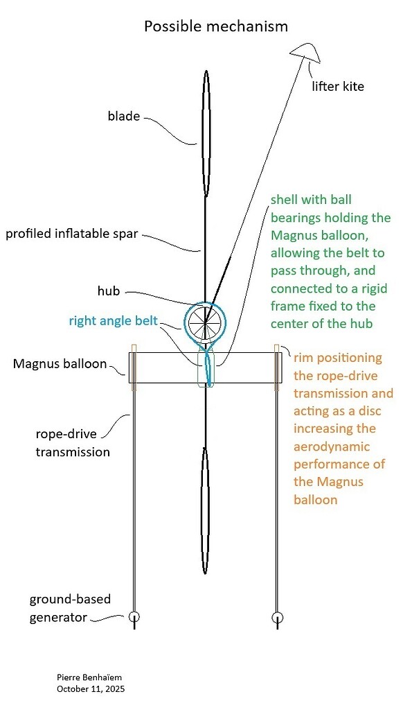 Wind turbine with rope-drive transmission via Magnus effect-based ...