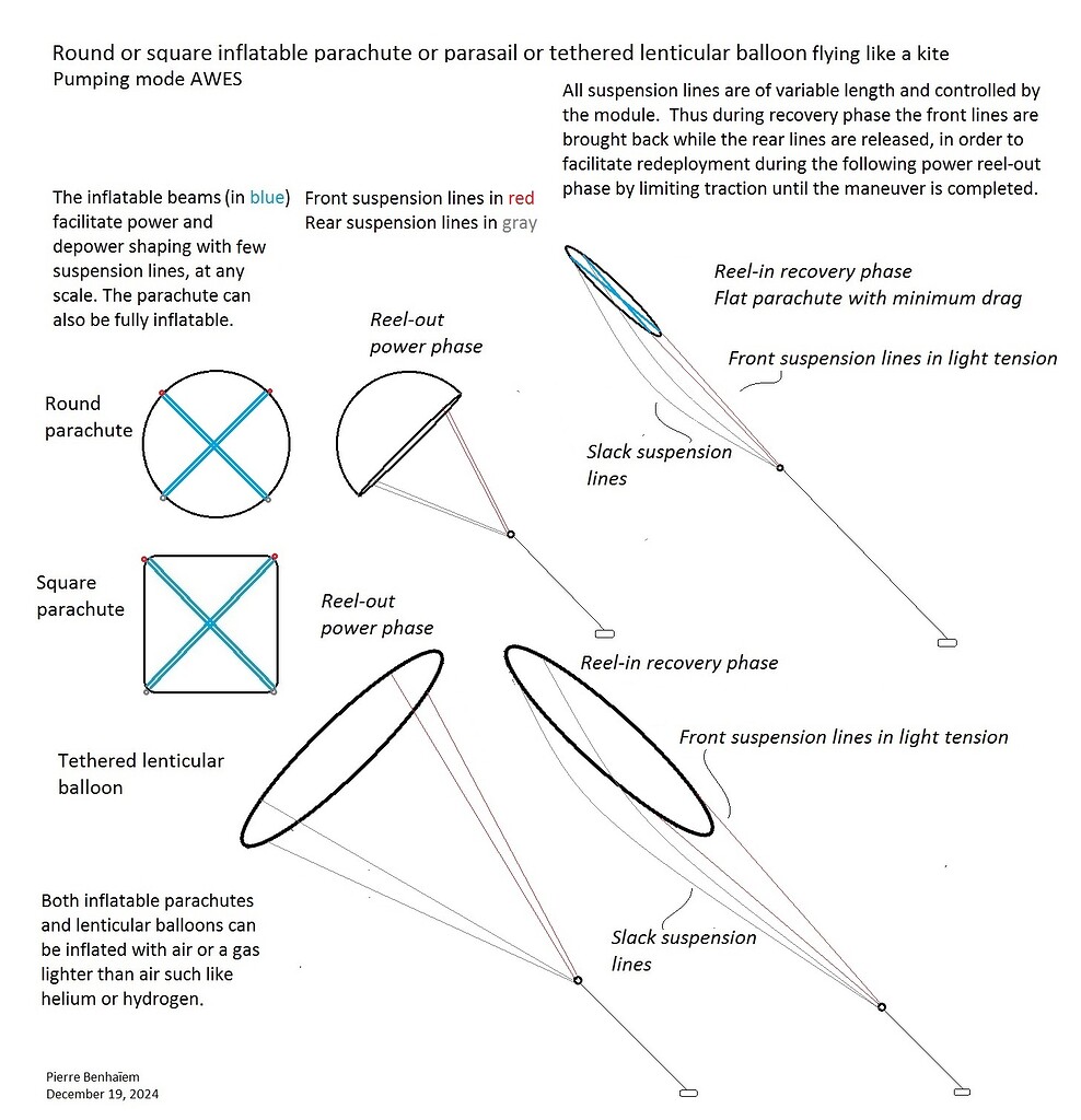 Round or square inflatable parachute or parasail or tethered lenticular ...